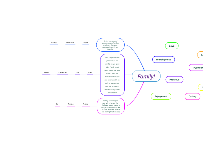 Family! - Mind Map