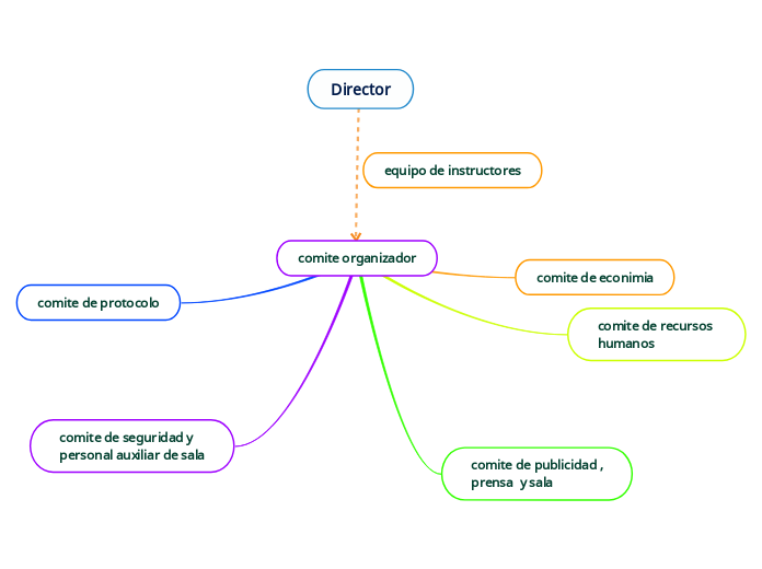 Director - Mind Map