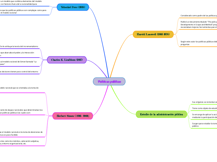 Políticas públicas - Mind Map