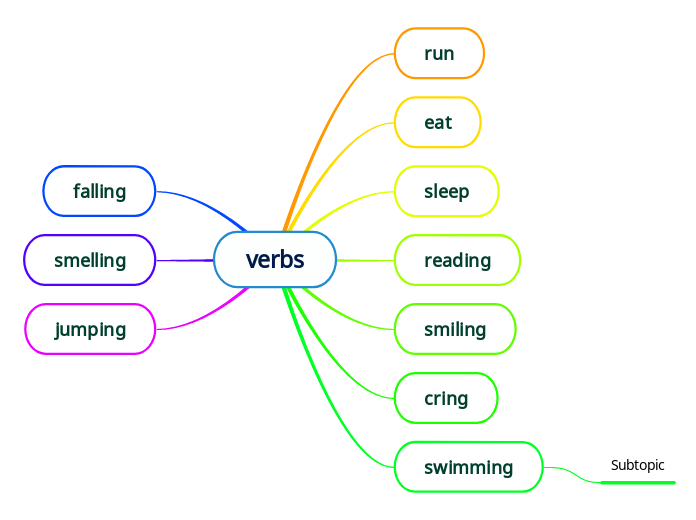 verbs - Mind Map