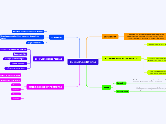 BULIMIA NERVIOSA - Mind Map