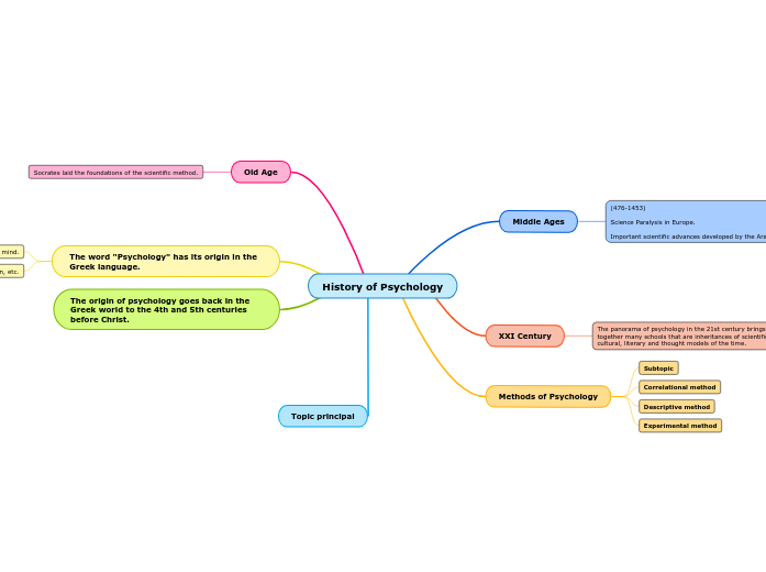 History of Psychology - Mind Map