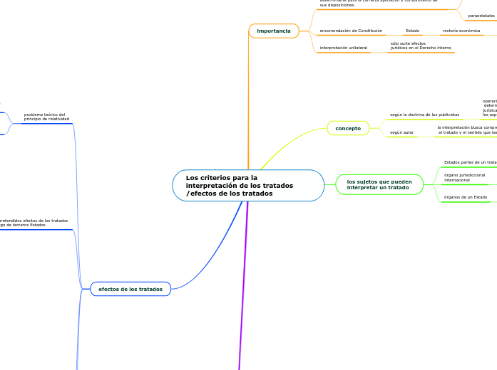 Los criterios para la interpretación de lo...- Mind Map