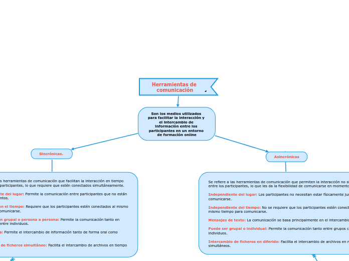 Herramientas de comunicación 2 - Mind Map