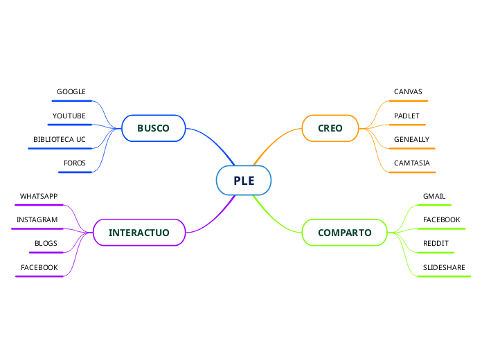 PLE - Mind Map