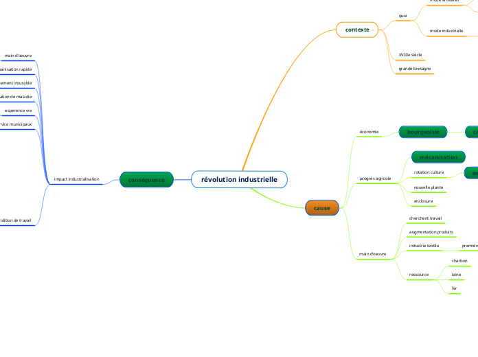 révolution industrielle - Mind Map