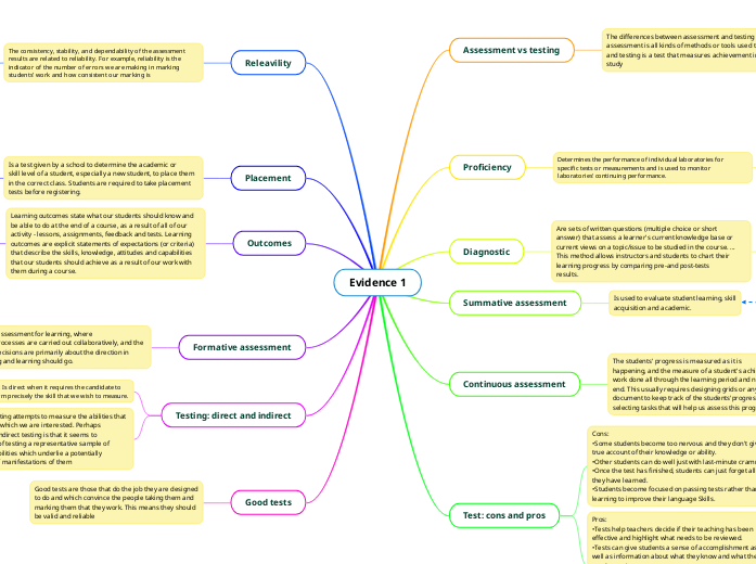 Evidence 1 - Mind Map