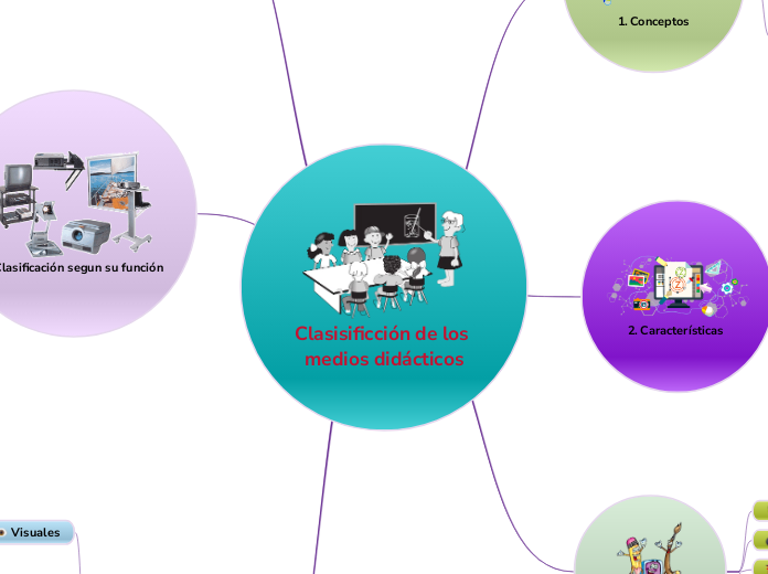 Clasisificción de los medios didácticos - Mind Map