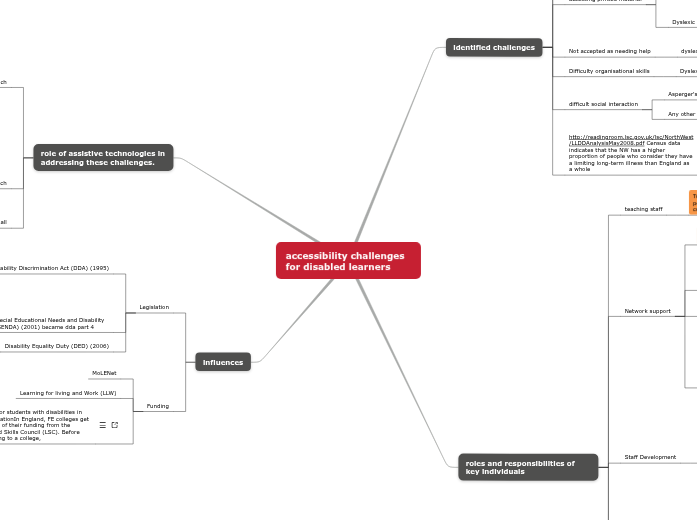 accessibility challenges for disabled lear...- Mind Map