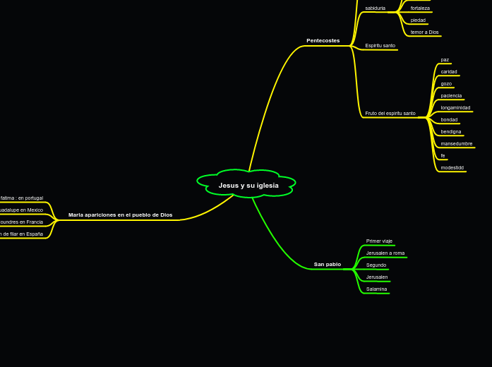 Jesus y su iglesia - Mind Map