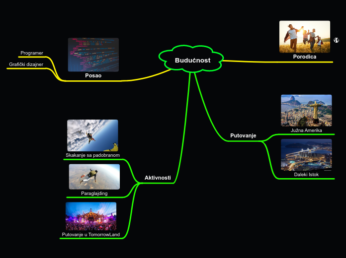 Budućnost - Mind Map