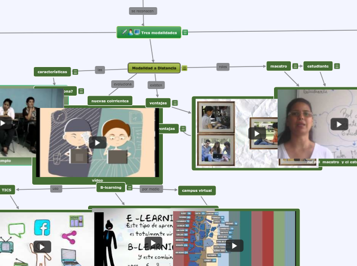Metodologías de la educación - Mind Map