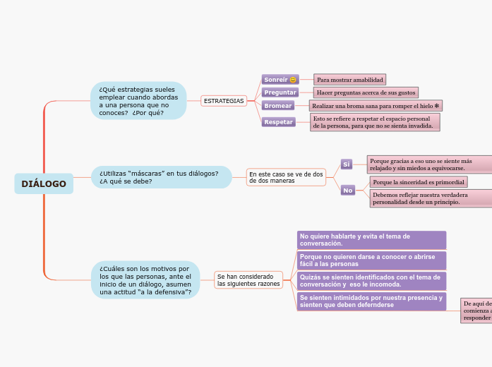 DIÁLOGO - Mind Map