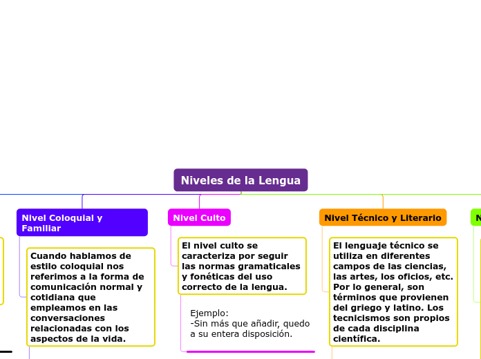Niveles de la Lengua - Mind Map