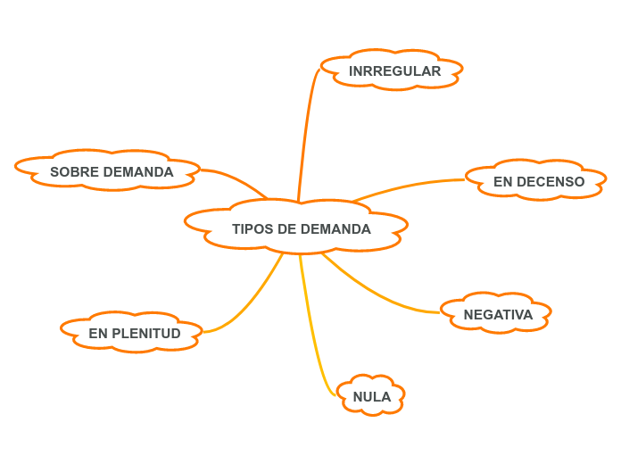 TIPOS DE DEMANDA - Mind Map