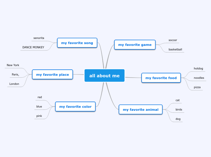 all about me - Mind Map