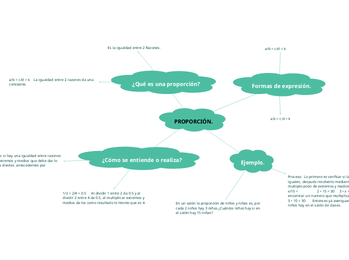 PROPORCIÓN. - Mind Map