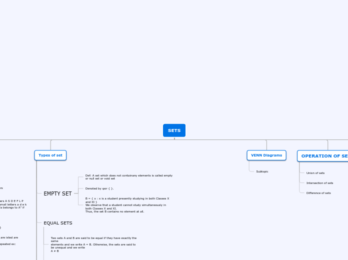 Sets - Mind Map
