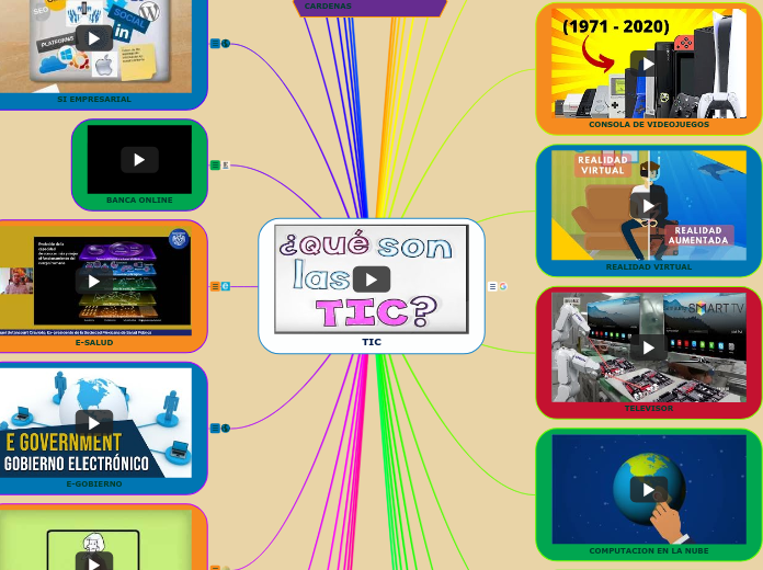 TIC - Mind Map