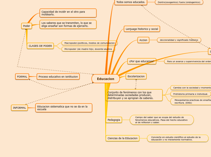 Educacion fran - Mind Map