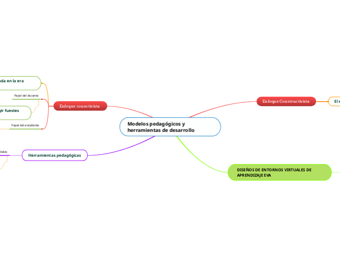 Modelos pedagógicos y herramientas de desa...- Mind Map