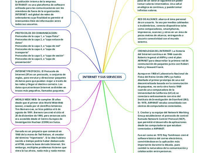 INTERNET Y SUS SERVICIOS - Mind Map