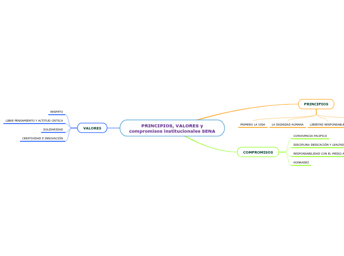 PRINCIPIOS, VALORES y compromisos instituc...- Mind Map