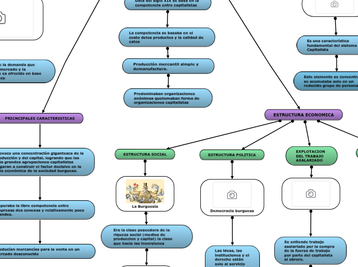 CAPITALISMO PREMONOPOLISTA - Mind Map