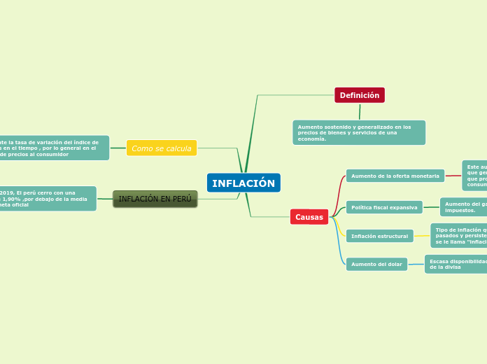 INFLACIÓN - Mind Map