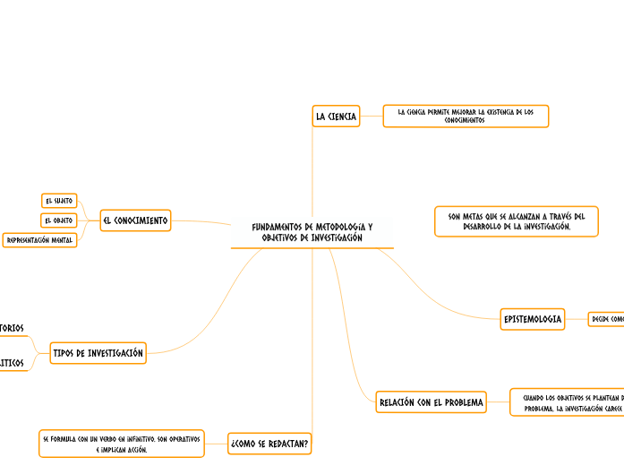Fundamentos de Metodología y Objetivos de ...- Mind Map