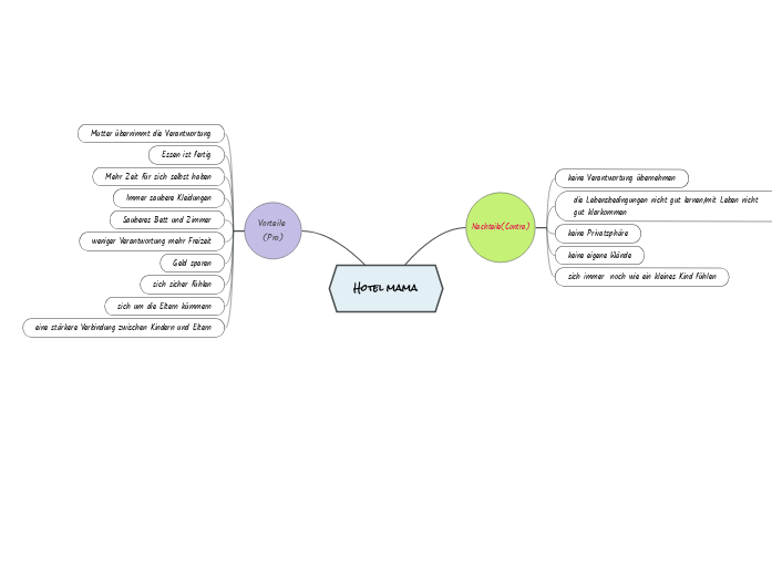 Hotel mama - Mind Map