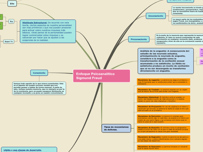 Sample Mind Map sigmund Freud - Mind Map