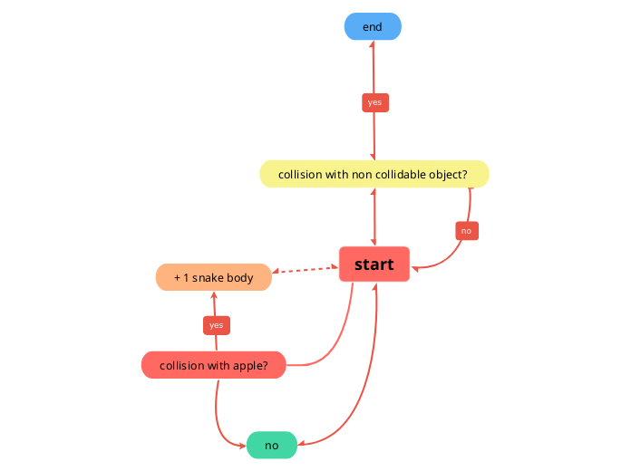 Snake Game - Mind Map