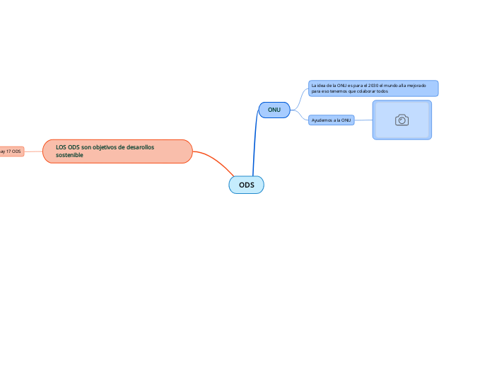ODS - Mind Map