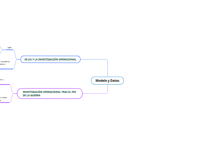 Modelo y Datos - Mind Map