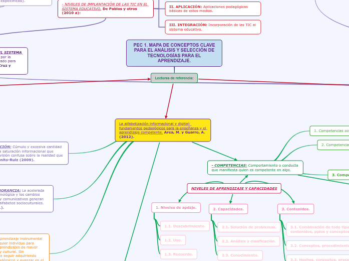 PEC 1. MAPA DE CONCEPTOS CLAVE PARA EL ANÁ...- Mind Map