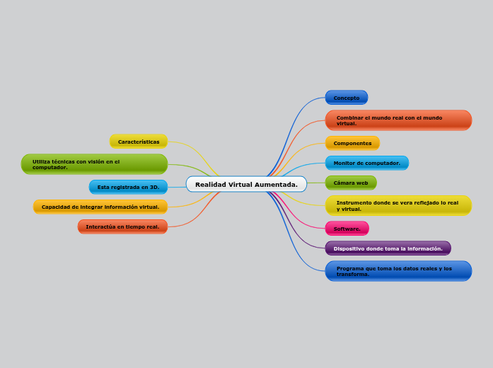 Realidad Virtual Aumentada. - Mind Map