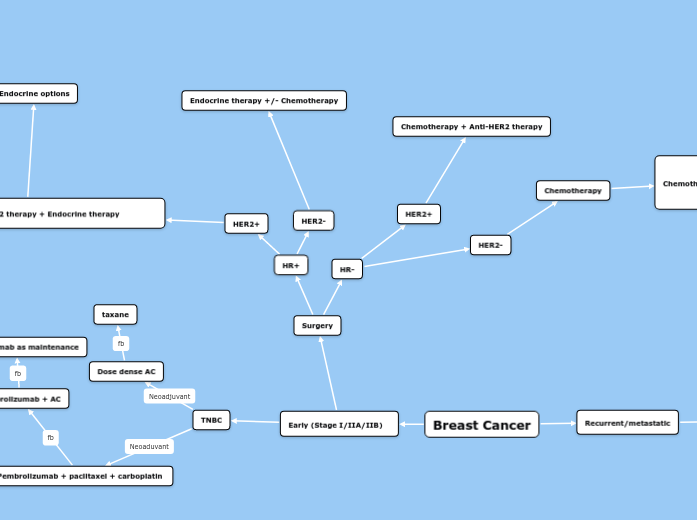 Breast Cancer - Mind Map