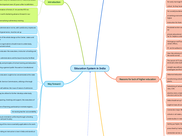 Education System in India - Mind Map