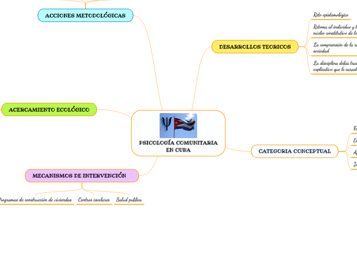 PSICOLOGÍA COMUNITARIA EN CUBA - Mind Map