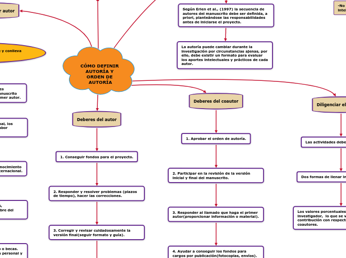 CÓMO DEFINIR AUTORÍA Y ORDEN DE AUTORÍA - Mind Map