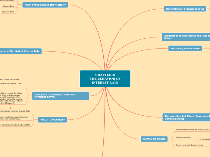 CHAPTER 4: THE BEHAVIOR OF INTEREST RATE - Mind Map