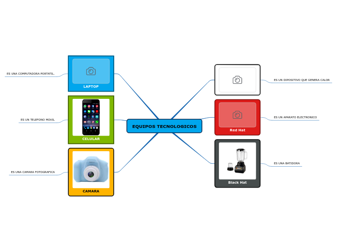 EQUIPOS TECNOLOGICOS - Mind Map