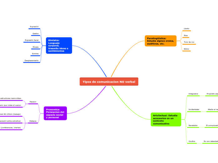 Tipos de comunicacion NO verbal - Mind Map