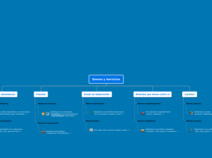 Clasificación de bienes y servicios (Borja...- Mind Map