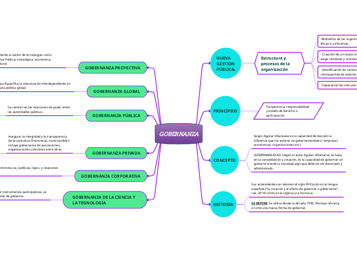 GOBERNANZA - Mind Map