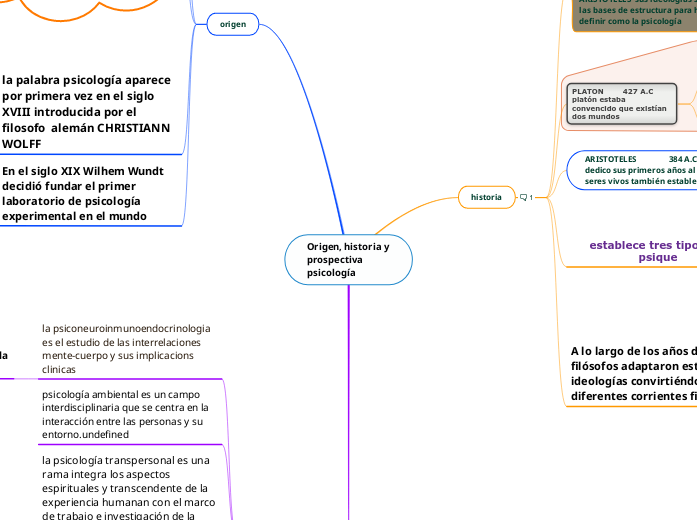 Origen, historia y prospectiva psicología - Mind Map