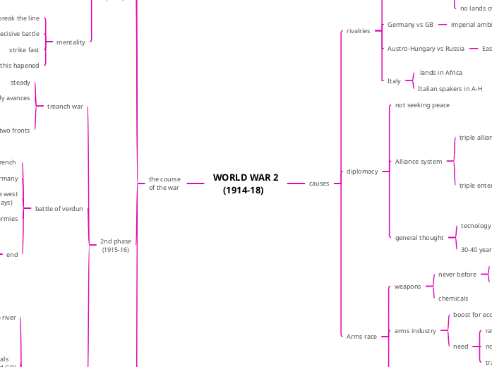WORLD WAR 2 (1914-18) - Mind Map
