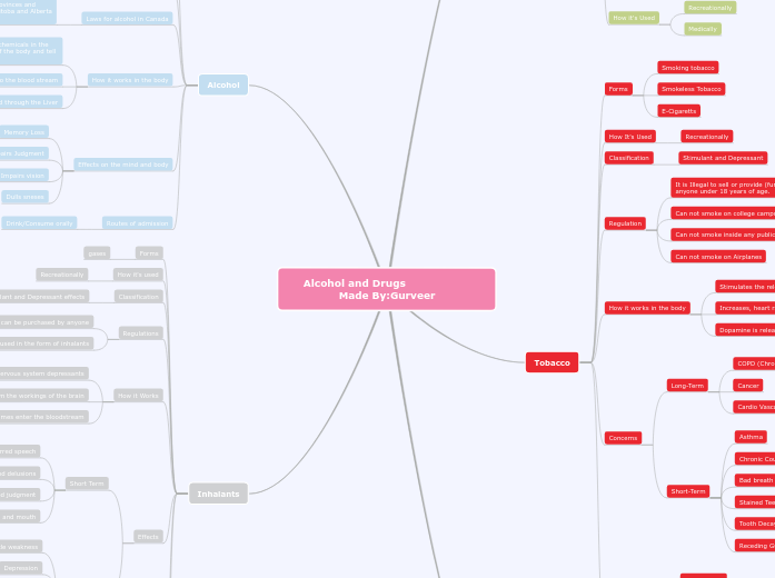 Alcohol and Drugs Made B...- Mind Map