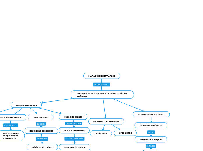 MAPAS CONCEPTUALES Lozada Aguilar, Pegy Ma...- Mind Map